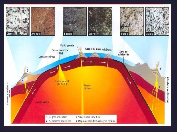 ROCHAS MAGMTICAS MAGMA BASLTICO FORMAMSE NO MANTO SEM