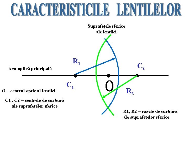 Tema Lentilele Construcia imaginilor n lentile Obiectivele Vei