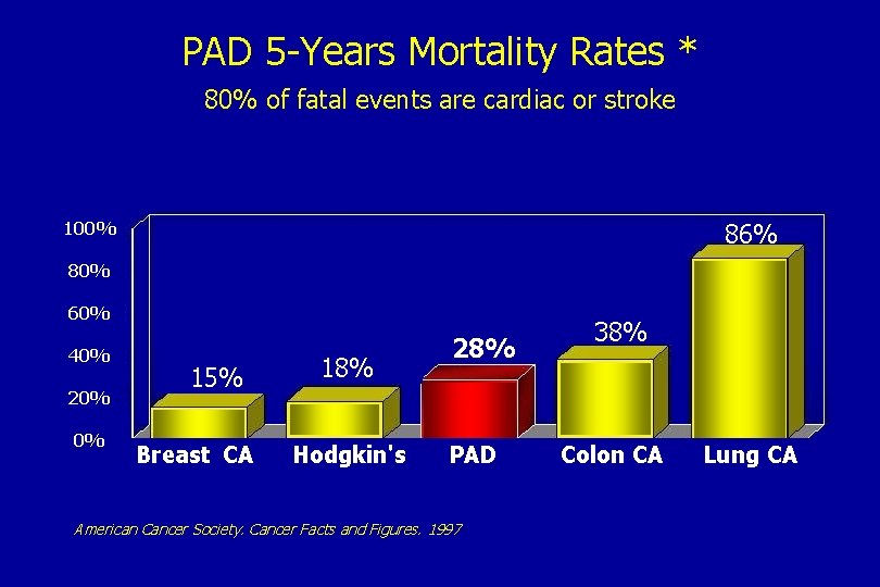 Systolic Brachial Blood Pressure Discrepancy as a Predictor