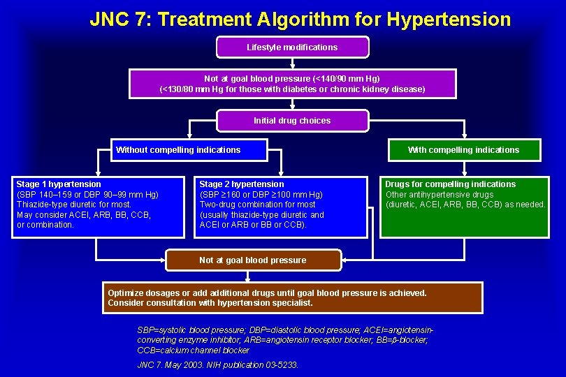 Systolic Brachial Blood Pressure Discrepancy as a Predictor