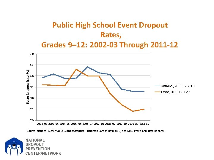 Leading Graduation Rate Improvement In Your School Community