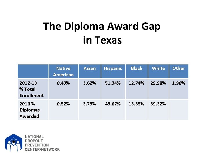 Leading Graduation Rate Improvement In Your School Community