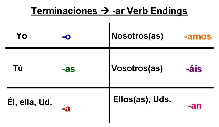 Conjugaciones en el Tiempo Presente de los Verbos