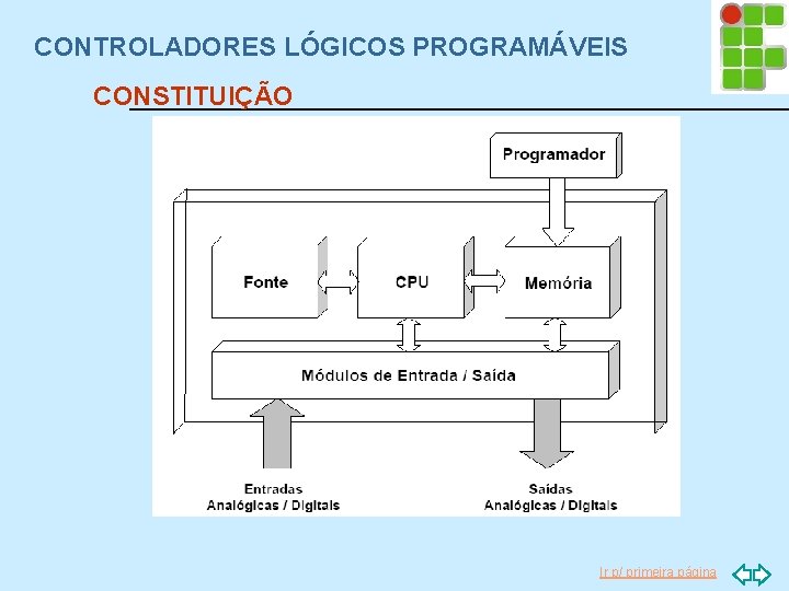 Sistemas de Automao 1 Controlador Lgico Programvel CLP