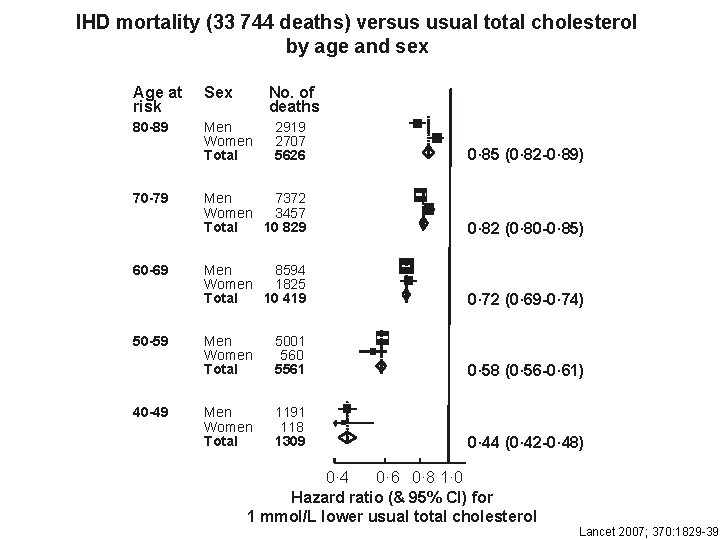 PSC Blood cholesterol and vascular mortality by age