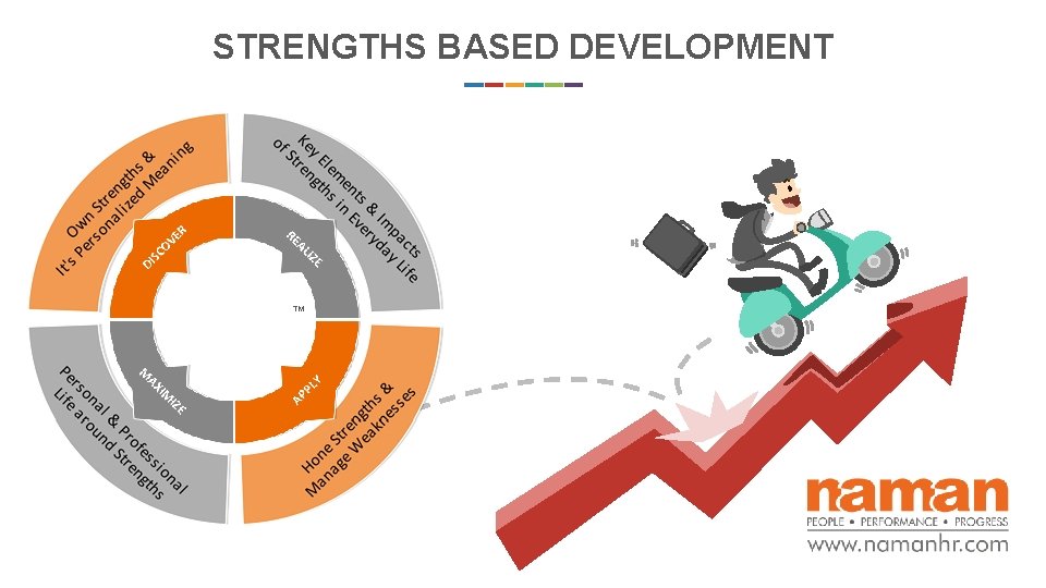 STRENGTHS BASED DEVELOPMENT TM SUCCESS PAGE 2 CONVENTIONAL