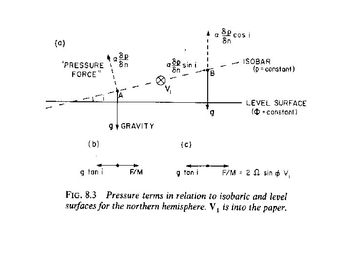 Geopotential and isobaric surfaces Geopotential surface constant ...