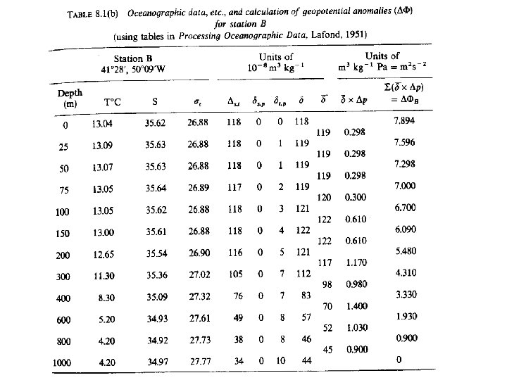 Geopotential and isobaric surfaces Geopotential surface constant ...