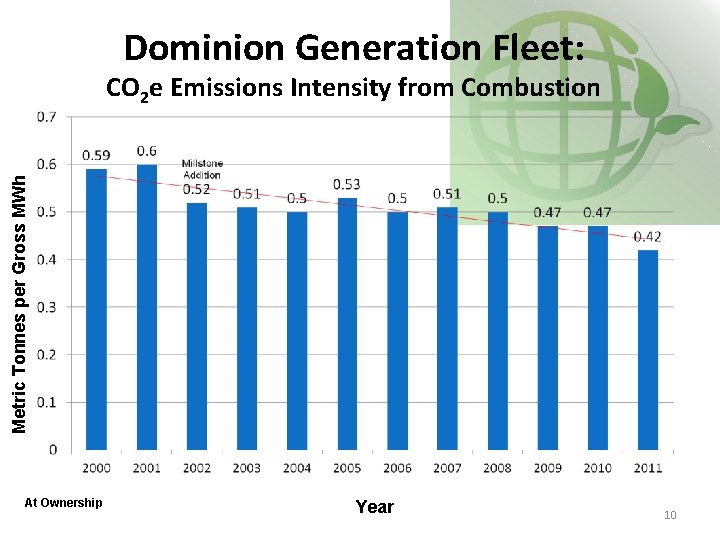 Sustainability at Dominion Lisa Moerner Director Environmental ...