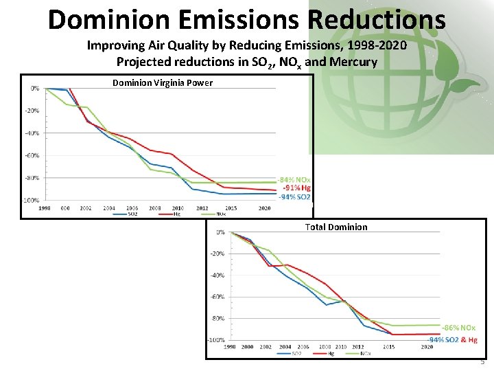 Sustainability at Dominion Lisa Moerner Director Environmental ...