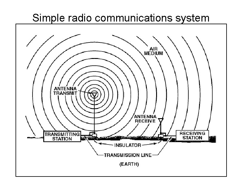 Simple radio communications system Electric field around elements