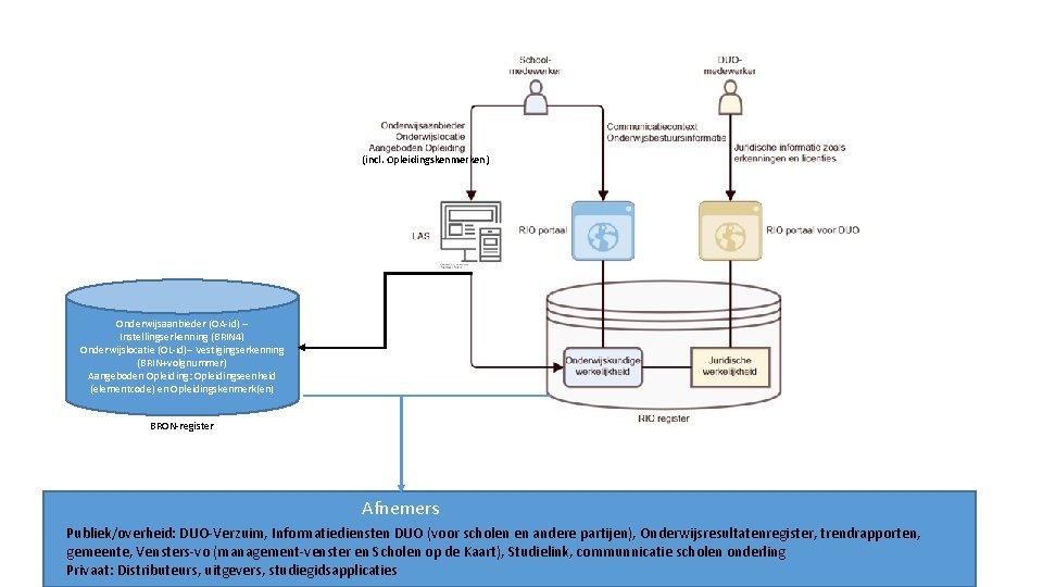 Gebruikmaken van RIO Wie gaat doen en hoe