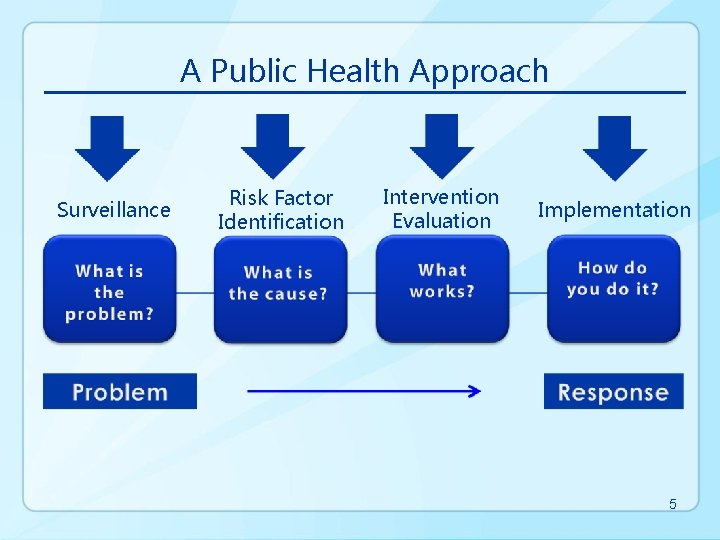Public Health 101 Series Introduction to Prevention Effectiveness