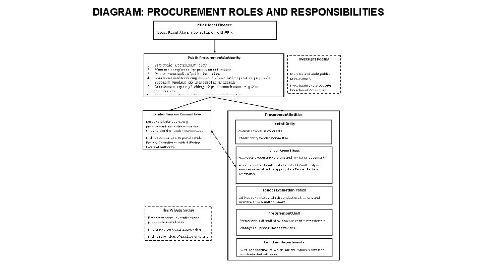 MODULE 2 PROCUREMENT ROLES AND RESPONSIBILITIES Prepared by