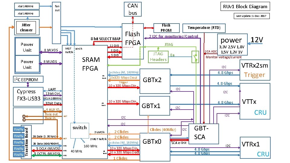 CAN bus fan out Xtal 160 MHz Jitter