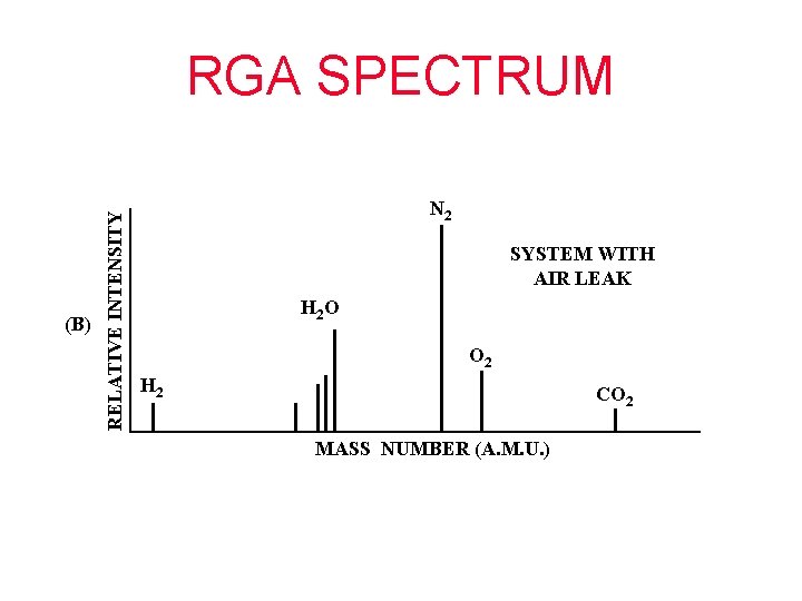 BASIC VACUUM PRACTICE Why is a Vacuum Needed