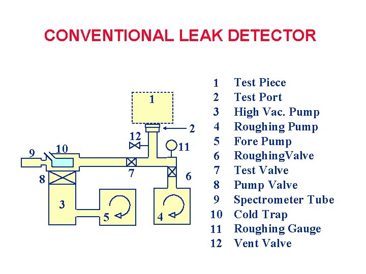 BASIC VACUUM PRACTICE Why is a Vacuum Needed