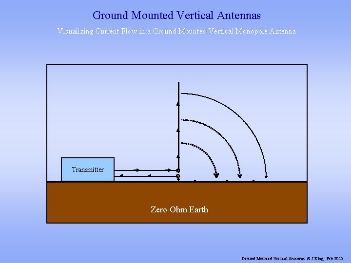 Ground Mounted Vertical Antennas For The HF Amateur