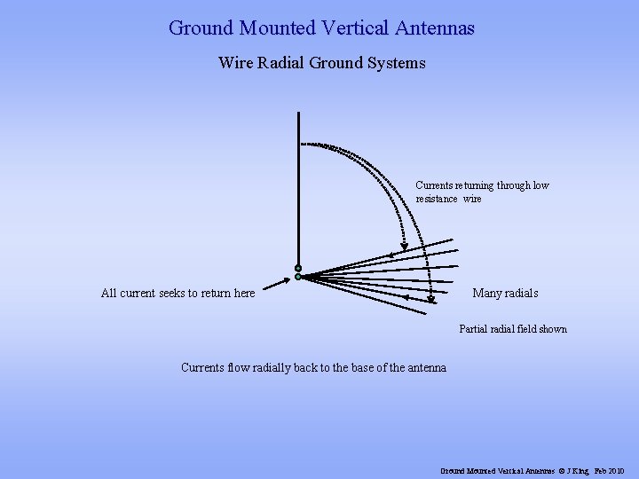 Ground Mounted Vertical Antennas For The HF Amateur