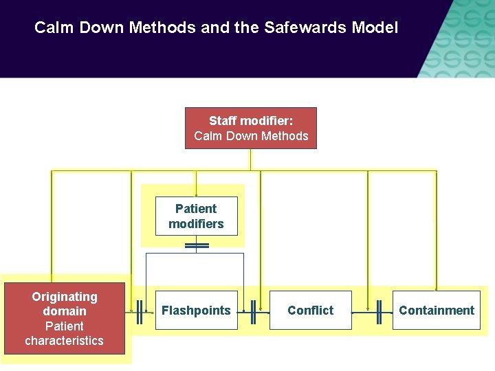 Safewards Calm down methods Refresher Explanationinformation Role modelling
