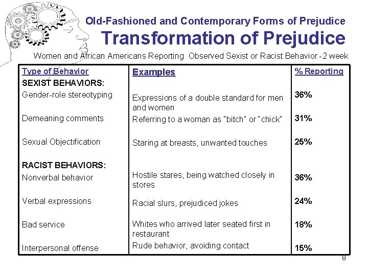 Psychology of Prejudice and Discrimination OldFashioned and Contemporary