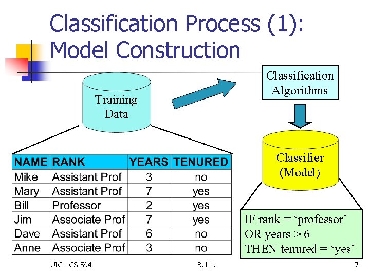 Chapter 4 Classification and Scoring UIC CS 594