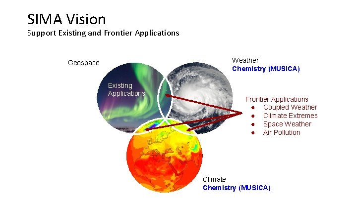 System for Integrated Modeling of the Atmosphere SIMA