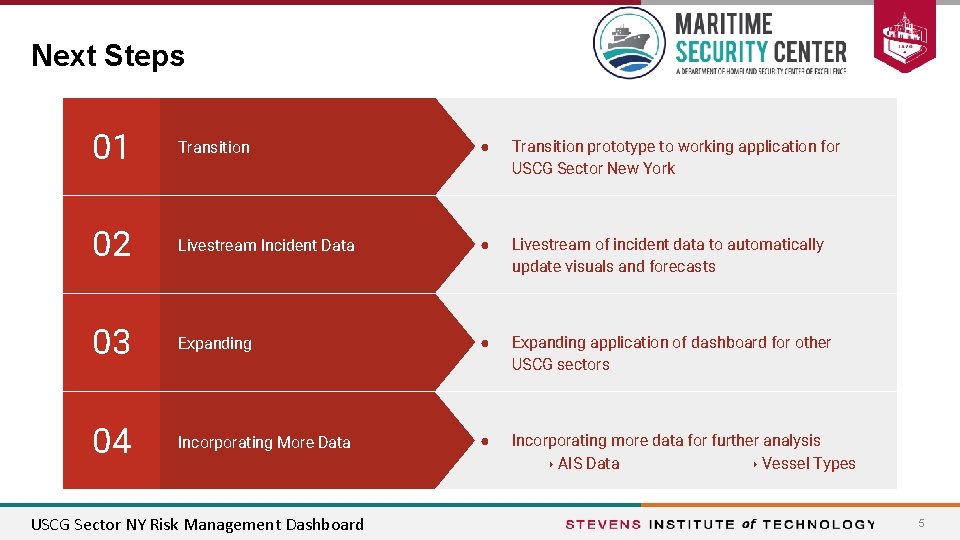 USCG Sector New York Risk Management Dashboard and