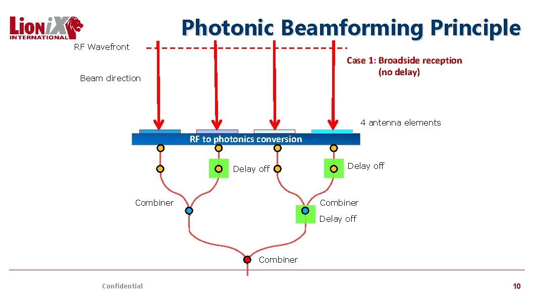 Integrated Microwave Photonic Beamformers for 5 G applications