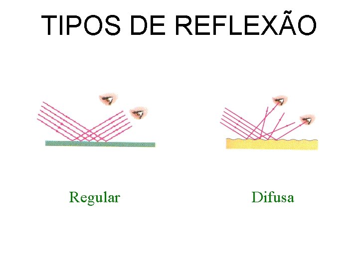 Reflexo da luz TIPOS DE REFLEXO Regular Difusa