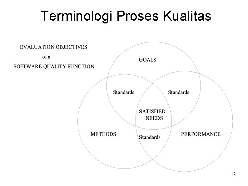 Software Quality Assurance Software Proses Pengembangan PL memiliki
