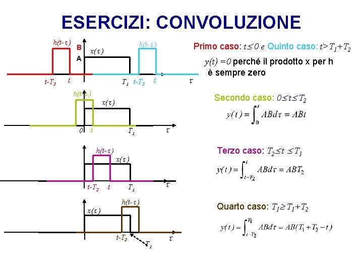 ESERCIZI CONVOLUZIONE Calcolare la convoluzione tra Rect Rect