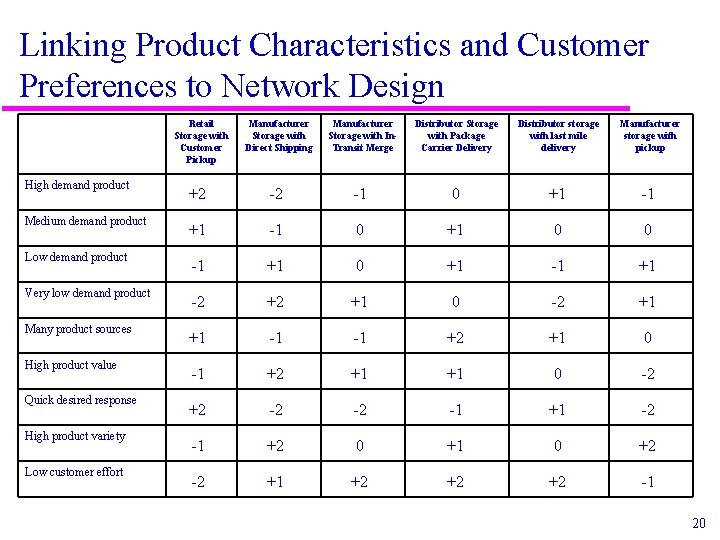 Facility Decisions Network Design in a Supply Chain