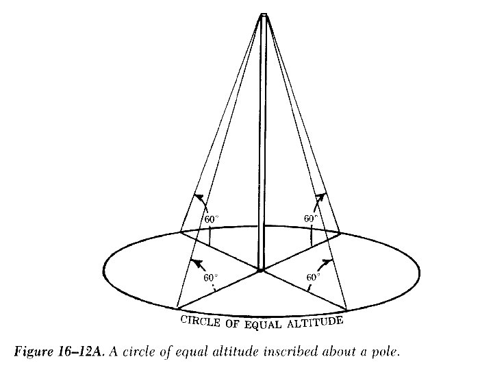 LESSON 17 AltitudeIntercept Method Learning Objectives Comprehend the