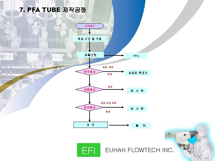 EUHAN FLOWTECH INC NEW BEST FLUOROCARBON TECHNOLOGIES EFI