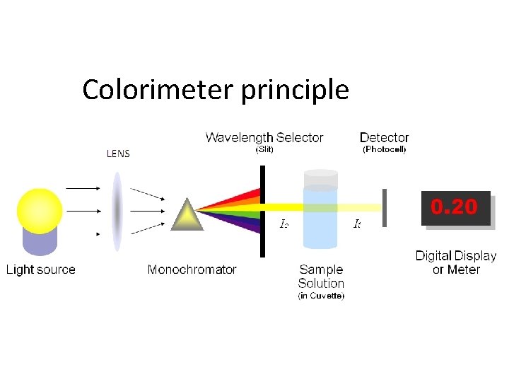 NEPHELOMETRY AND TURBIDIMETRY Sweta hadiya Shivani patel Krishna