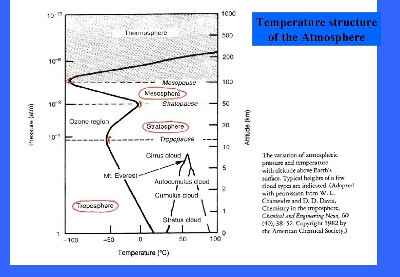 General Structure and Properties of the Earths Atmosphere