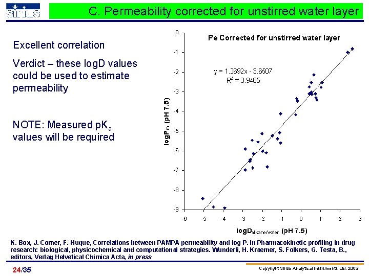 The relationships between lipophilicity solubility and p Ka