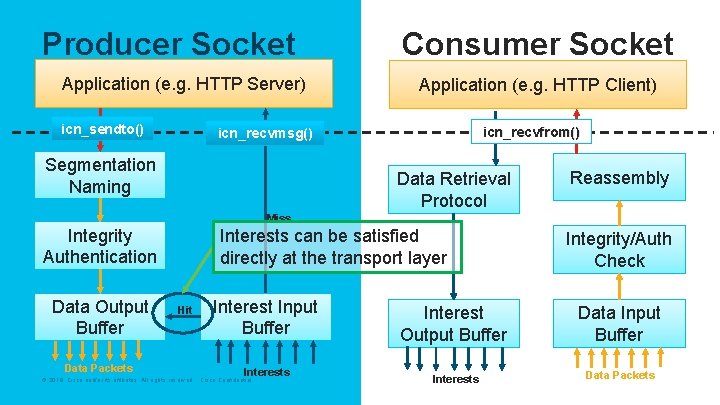 A Transport Layer and Socket API for hICN