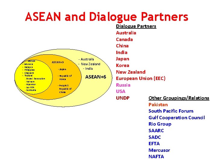 ASEAN and the Dialogue Partners From Strength to