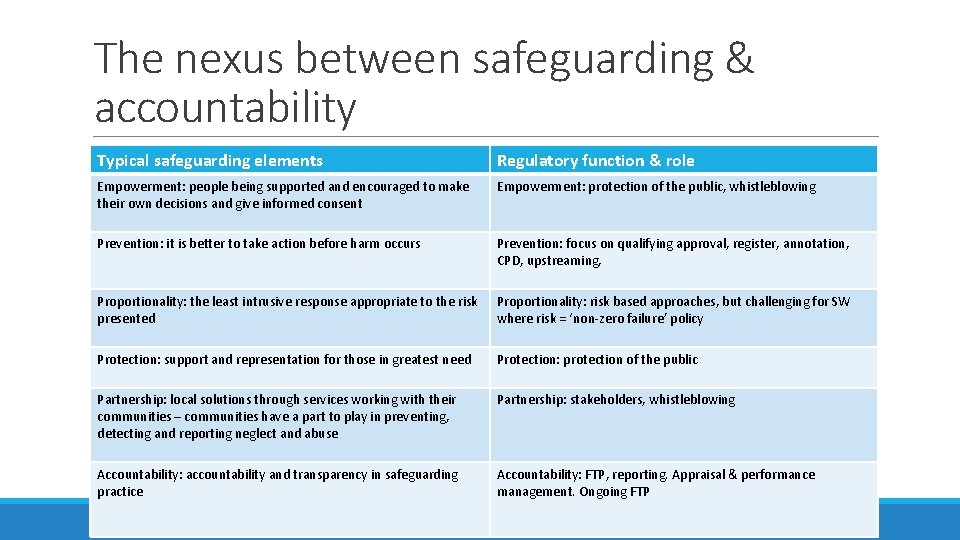 Regulation and Safeguarding LIZ HOWARD AND AIDAN WORSLEY