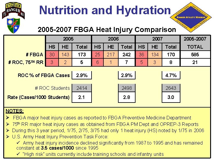 th 75 Ranger Regiment Nutrition Program LTC Russ