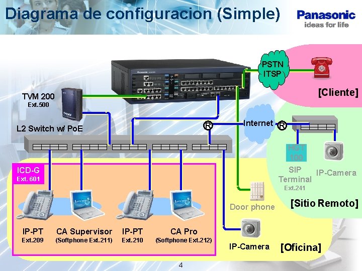 Aplicaciones Utiles 3 Diagrama de configuracion Simple PSTN