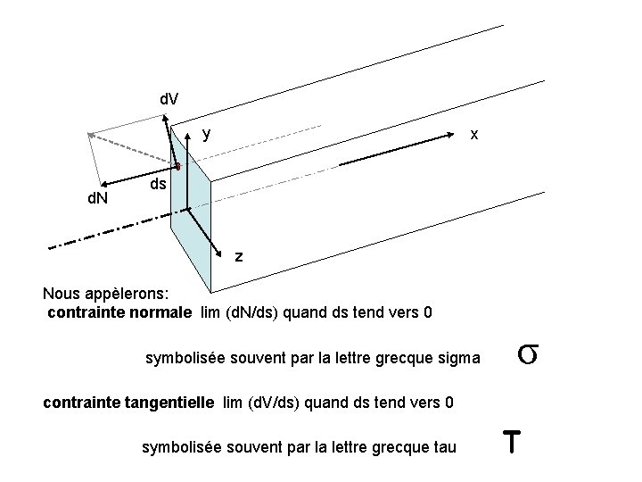 Chapitre 3 Contraintes et grandeurs caractristiques des sections
