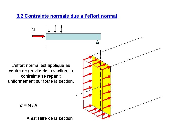 Chapitre 3 Contraintes et grandeurs caractristiques des sections