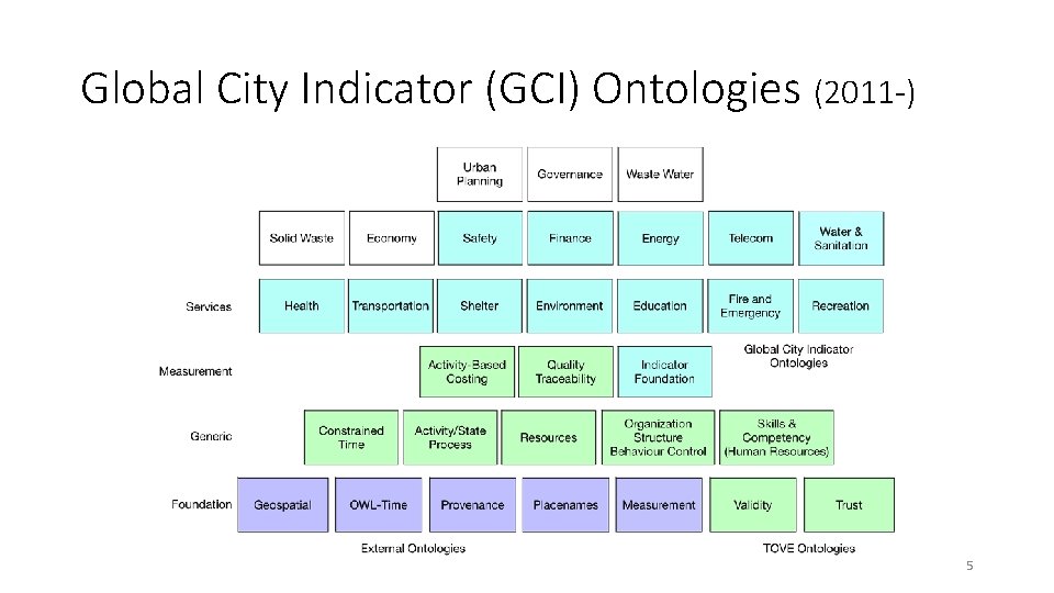 An Ontologybased Standard for City Data ISOJTC 1