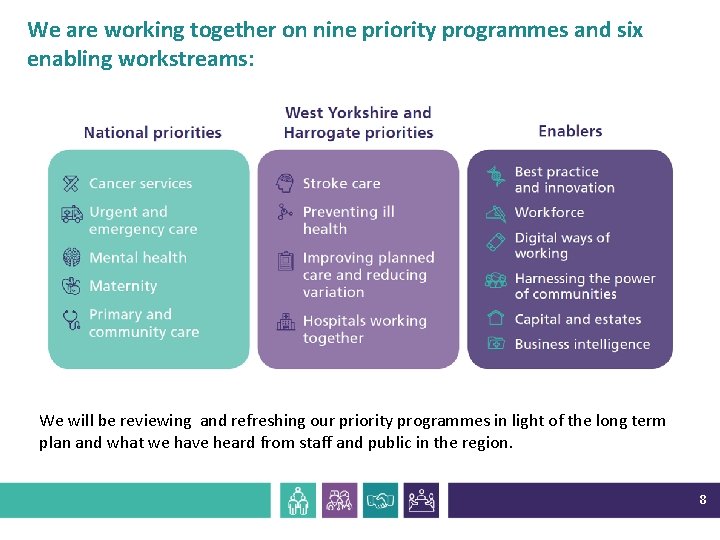 West Yorkshire and Harrogate Health and Care Partnership