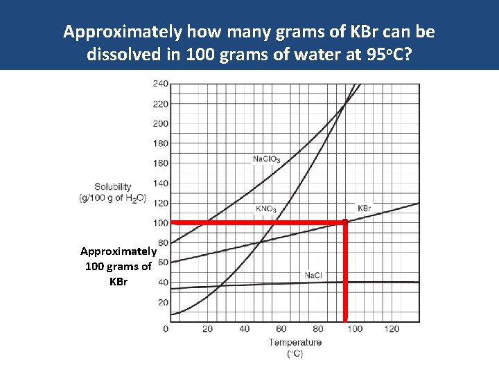 Solubility and the Rate of Dissolution In order