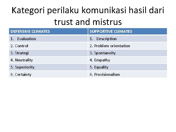 VARIABELVARIABEL KOMUNIKASI 1 EMPATHY 2 CONTROL 3 TRUST