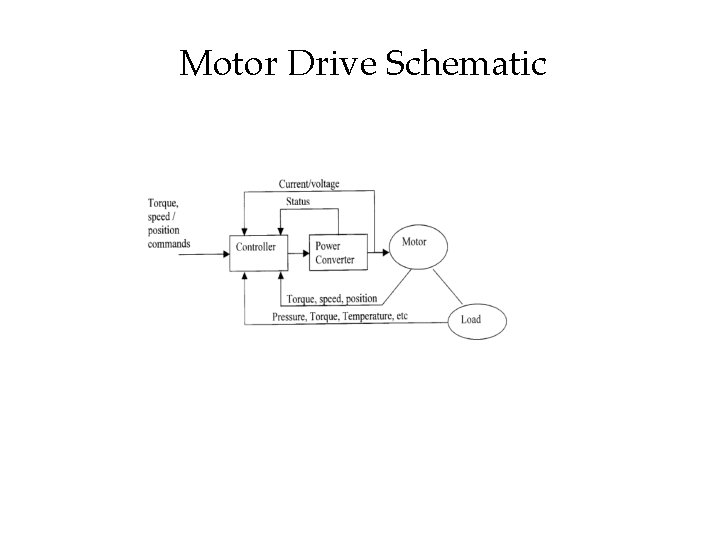 Motor Drive Dr Ahmad Harb Modern Variable Speed